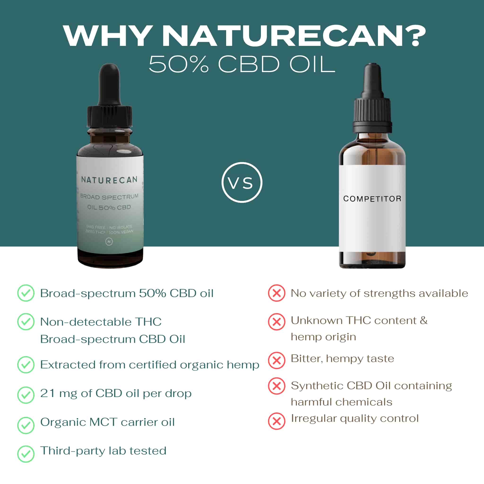Buy 50% CBD Oil | High Potency CBD oil | Naturecan TH